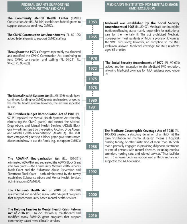 Psychiatric Institutionalization and Deinstitutionalization | Congress ...