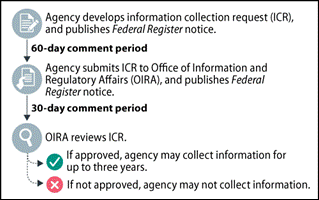 The Paperwork Reduction Act and Federal Collections of Information: A ...