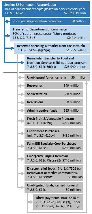 Farm and Food Support Under USDA’s Section 32 Account | Congress.gov ...