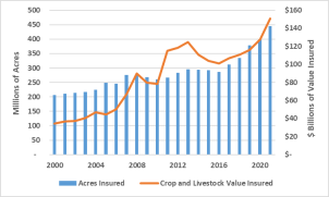 Farm Bill Primer: Federal Crop Insurance Program | Congress.gov ...
