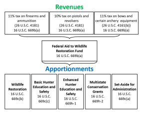 The Pittman-Robertson Wildlife Restoration Act | Congress.gov | Library ...