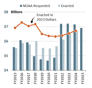 National Oceanic and Atmospheric Administration (NOAA) FY2025 Budget ...