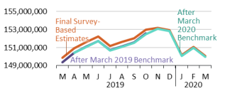 Current Employment Survey Benchmark Revisions | Congress.gov | Library ...
