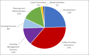 The Native American Housing Assistance and Self-Determination Act ...