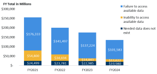 Using Data to Reduce Improper Payments: An Overview of the Do Not Pay ...