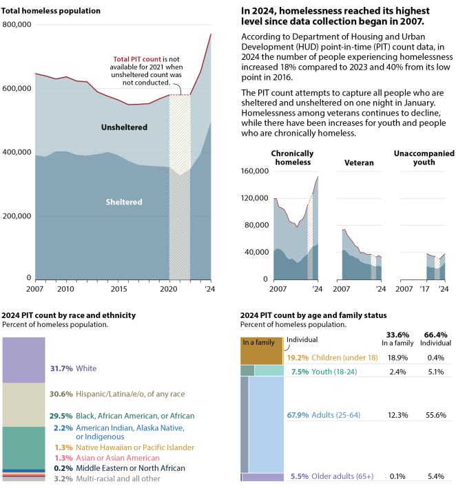 Homelessness | Congress.gov | Library of Congress