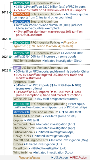 U.S.-China Tariff Actions Since 2018: An Overview | Congress.gov ...