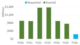 USDA Rural Development Program Appropriations: FY2026 President’s ...