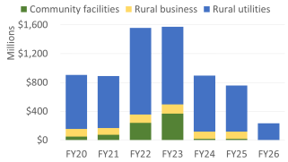 USDA Rural Development Program Appropriations: FY2026 President’s ...