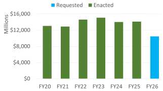 USDA Rural Development Program Appropriations: FY2026 President’s ...