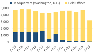 USDA Rural Development Program Appropriations: FY2026 President’s ...
