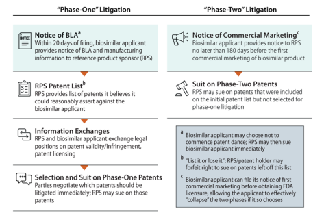 Pharmaceutical Patent Disputes: Biosimilar Entry Under the Biologics ...