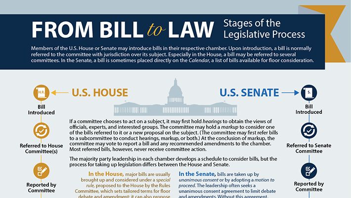 From Bill to Law: Stages of the Legislative Process | Congress.gov ...
