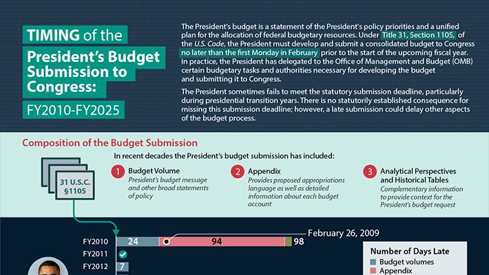 Timing of the President’s Budget Submission to Congress: FY2010-FY2025 ...