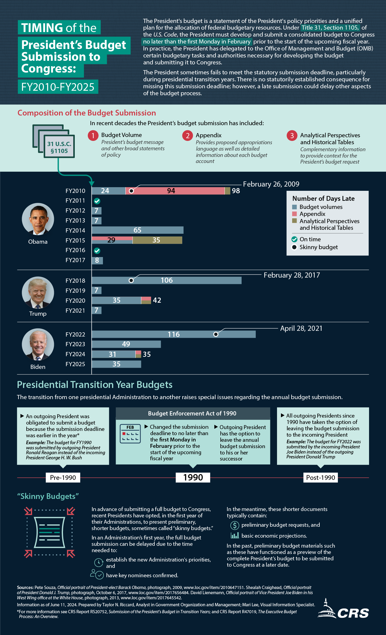 Timing of the President’s Budget Submission to Congress: FY2010-FY2025 ...