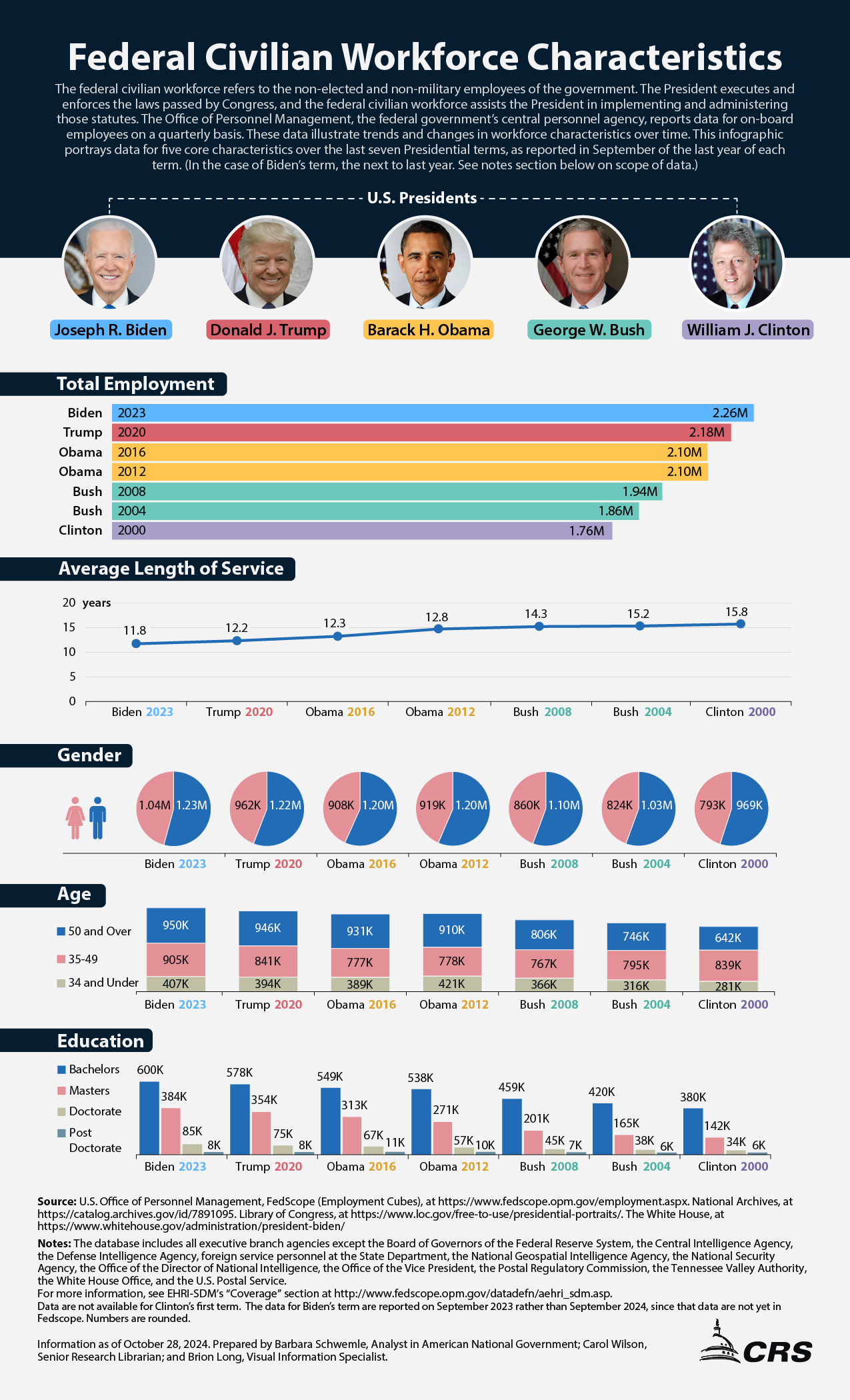 Federal Civilian Workforce Characteristics | Congress.gov | Library of ...