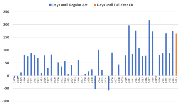 FY2025 Department of Defense Appropriations: Status of Legislative ...