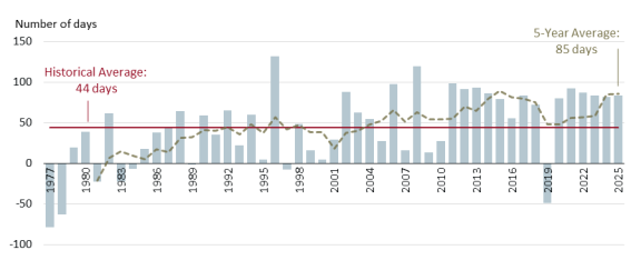 FY2025 NDAA: Status of Legislative Activity | Congress.gov | Library of ...