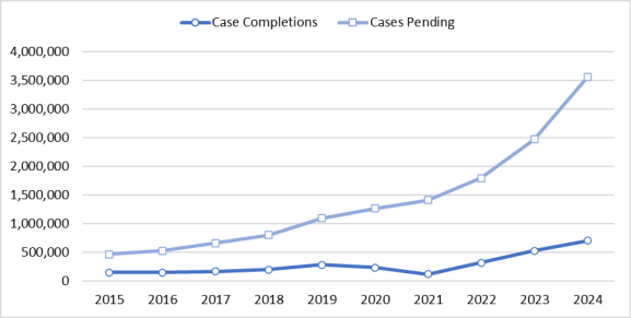 FY2024 EOIR Immigration Court Data: Caseloads and the Pending Cases ...