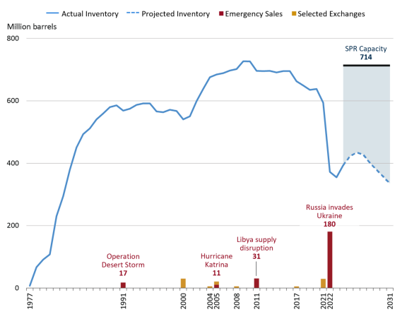 Strategic Petroleum Reserve: Inventory Outlook and Policy ...