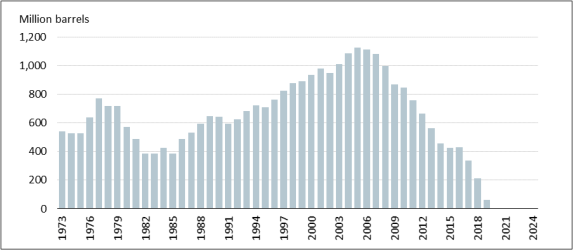 Strategic Petroleum Reserve: Inventory Outlook and Policy ...