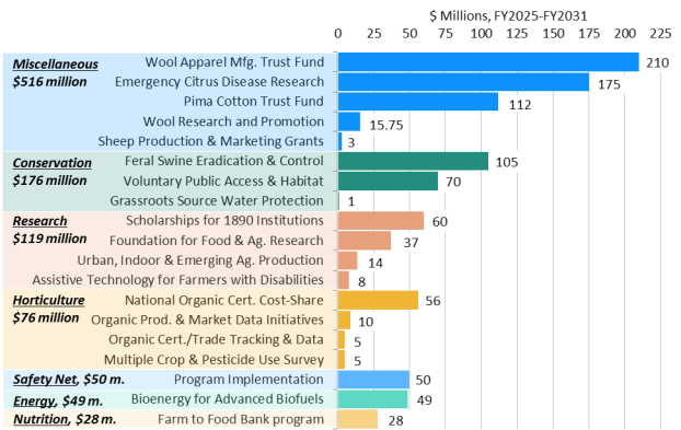 Budget Reconciliation: Farm Bill Programs Without a Budget Baseline and ...