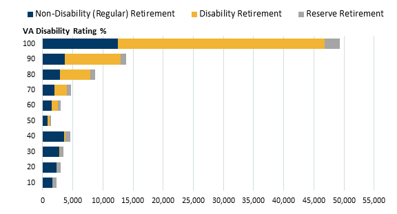 Concurrent Receipt of Military Retired Pay and Veteran Disability ...