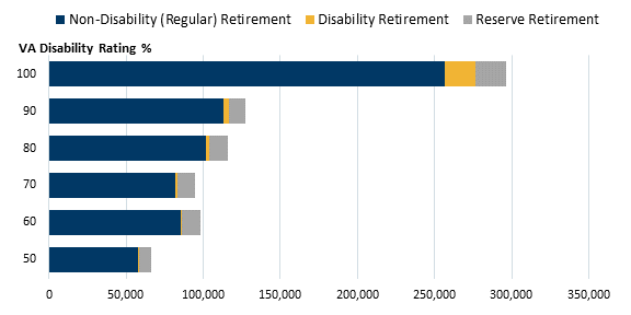 Concurrent Receipt of Military Retired Pay and Veteran Disability ...