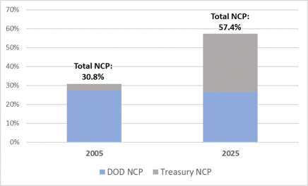 Concurrent Receipt of Military Retired Pay and Veteran Disability ...
