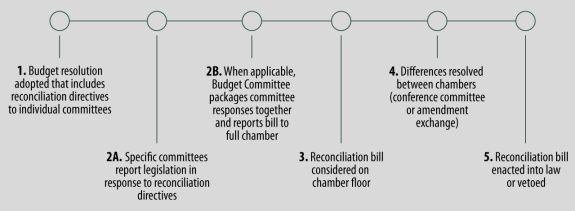 Budget Reconciliation Process: Timing of Committee Responses to ...