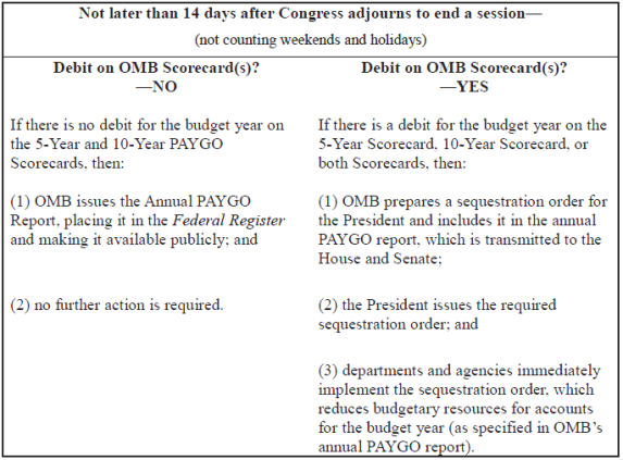 The Statutory Pay-As-You-Go Act of 2010: Summary and Legislative ...