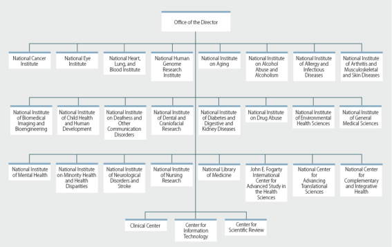 The National Institutes of Health (NIH): Background and Congressional ...