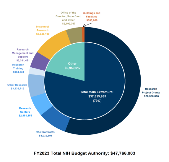 The National Institutes of Health (NIH): Background and Congressional ...