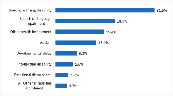 The Individuals with Disabilities Education Act (IDEA), Part B: Key ...