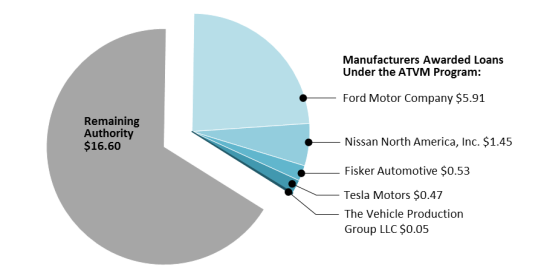 The Advanced Technology Vehicles Manufacturing (ATVM) Loan Program ...
