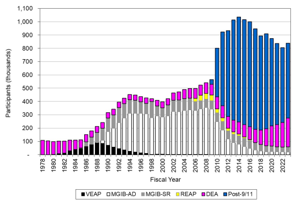 Veterans’ Educational Assistance Programs and Benefits: A Primer ...