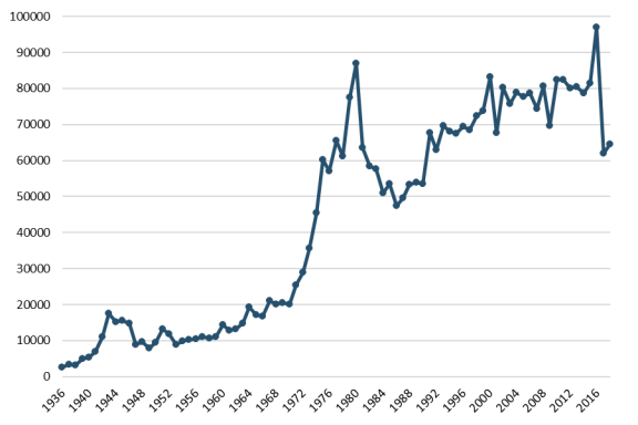 Counting Regulations: An Overview of Rulemaking, Types of Federal ...