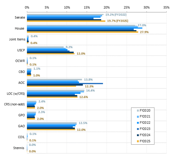 Legislative Branch Appropriations: Frequently Asked Questions ...