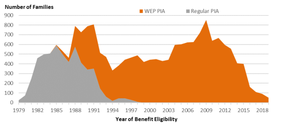 Social Security: Minimum Benefits | Congress.gov | Library of Congress