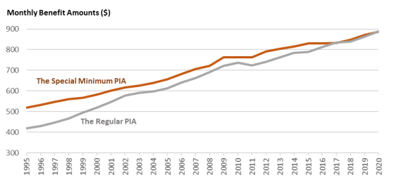 Social Security: Minimum Benefits | Congress.gov | Library of Congress