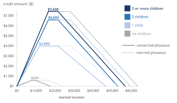 2024 Eic Tax Table Chart