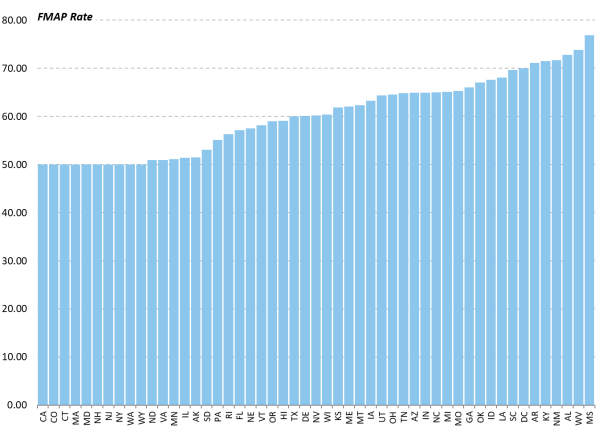 Medicaid’s Federal Medical Assistance Percentage (FMAP) | Congress.gov | Library of Congress