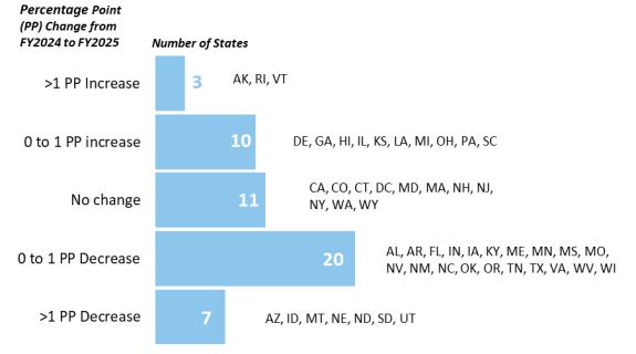 Medicaid’s Federal Medical Assistance Percentage (FMAP) | Congress.gov | Library of Congress