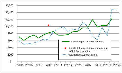 The National Institute of Standards and Technology: An Appropriations ...