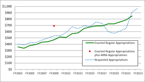 The National Institute of Standards and Technology: An Appropriations ...