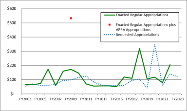 The National Institute of Standards and Technology: An Appropriations ...