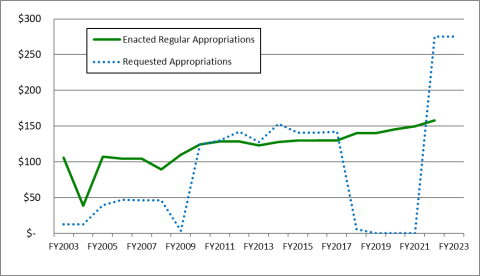 The National Institute of Standards and Technology: An Appropriations ...