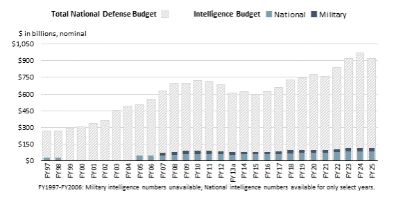 Intelligence Community Spending Trends | Congress.gov | Library of Congress