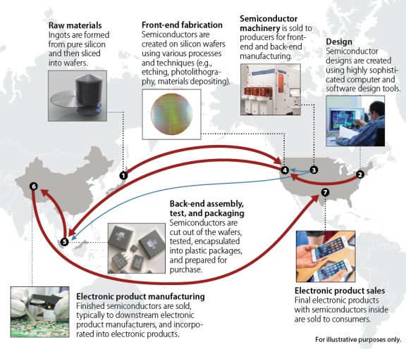 U.S. Semiconductor Manufacturing: Industry Trends, Global Competition ...