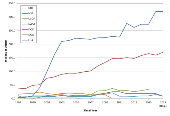 Established Program to Stimulate Competitive Research (EPSCoR ...
